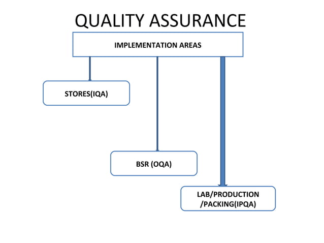 Quality assurance road map | PPT | Manufacturing Industry | Industries