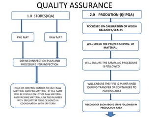 Quality assurance road map | PPT