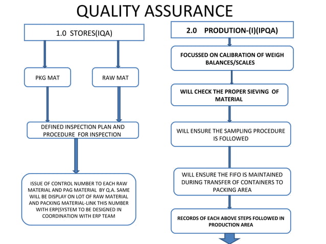 Quality assurance road map | PPT | Manufacturing Industry | Industries