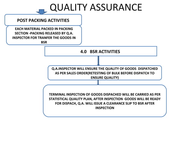 Quality assurance road map | PPT | Manufacturing Industry | Industries