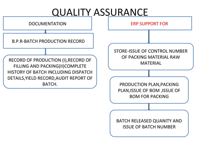 Quality assurance road map | PPT | Manufacturing Industry | Industries
