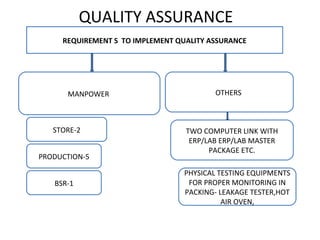 Quality assurance road map | PPT