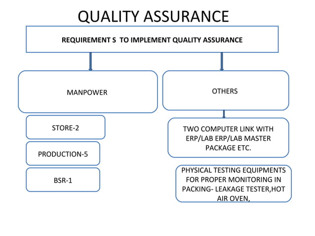 Quality assurance road map | PPT | Manufacturing Industry | Industries