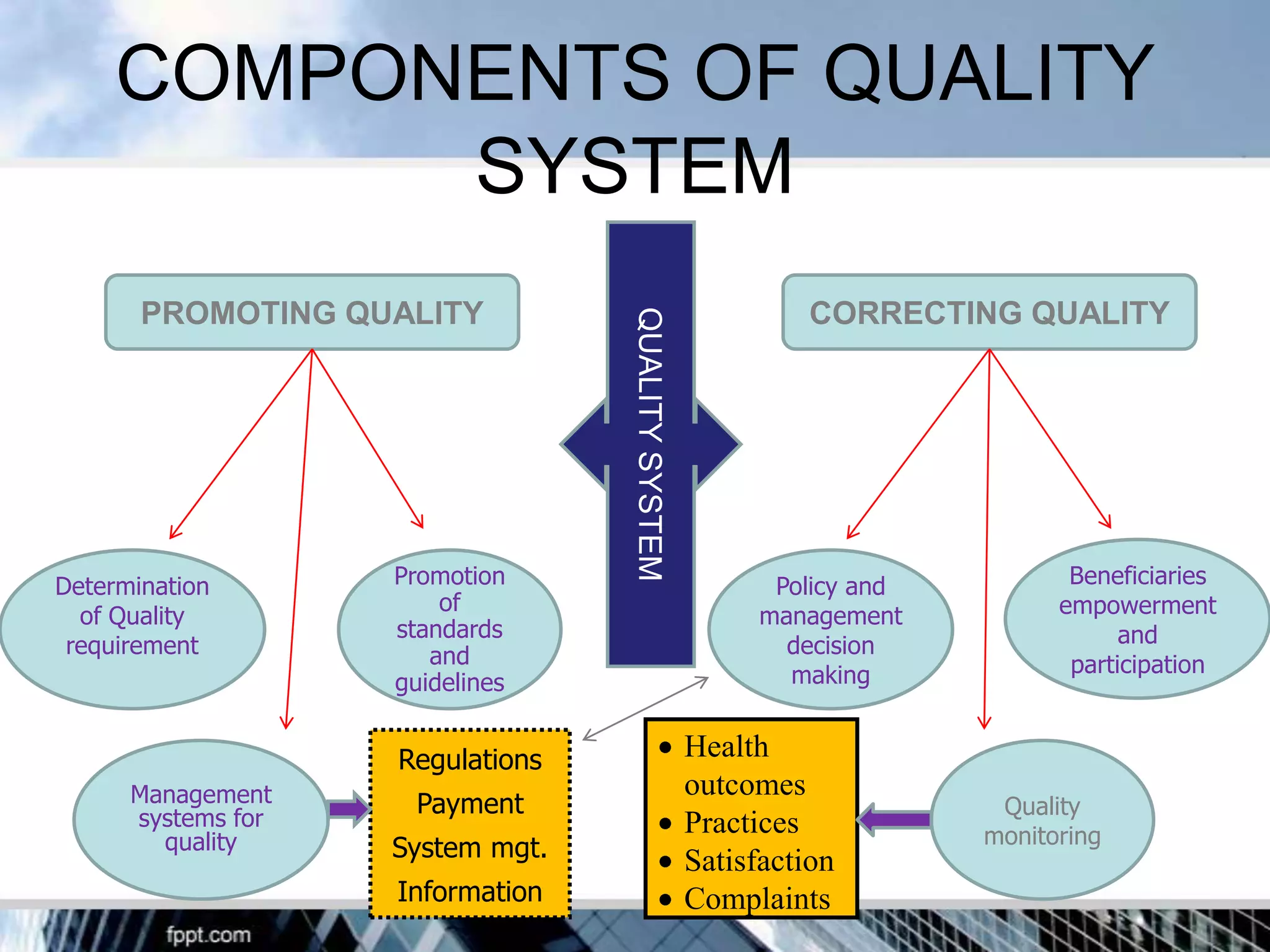 Quality Assurance in Hospitals | PPTX