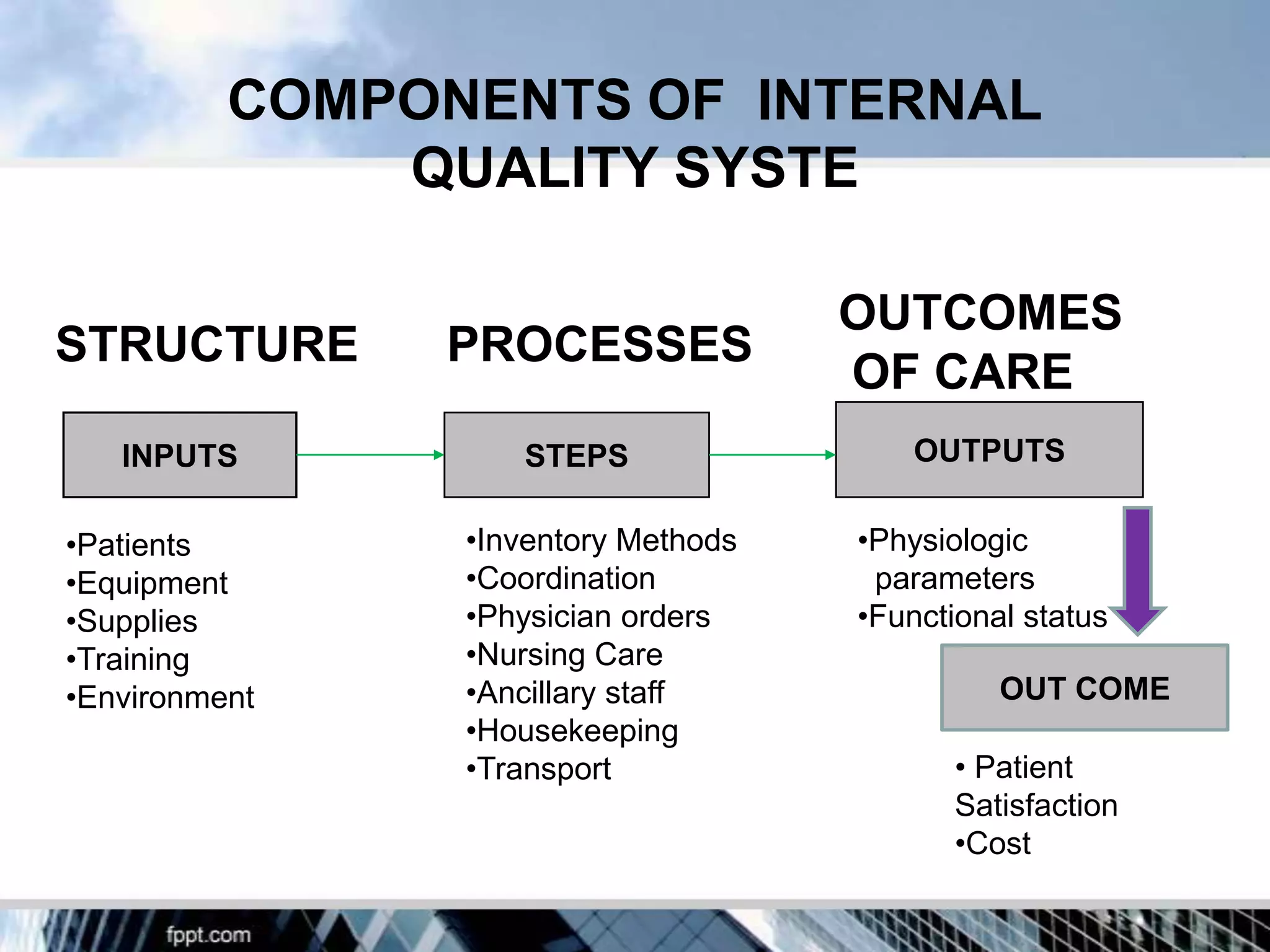 Quality Assurance in Hospitals | PPTX