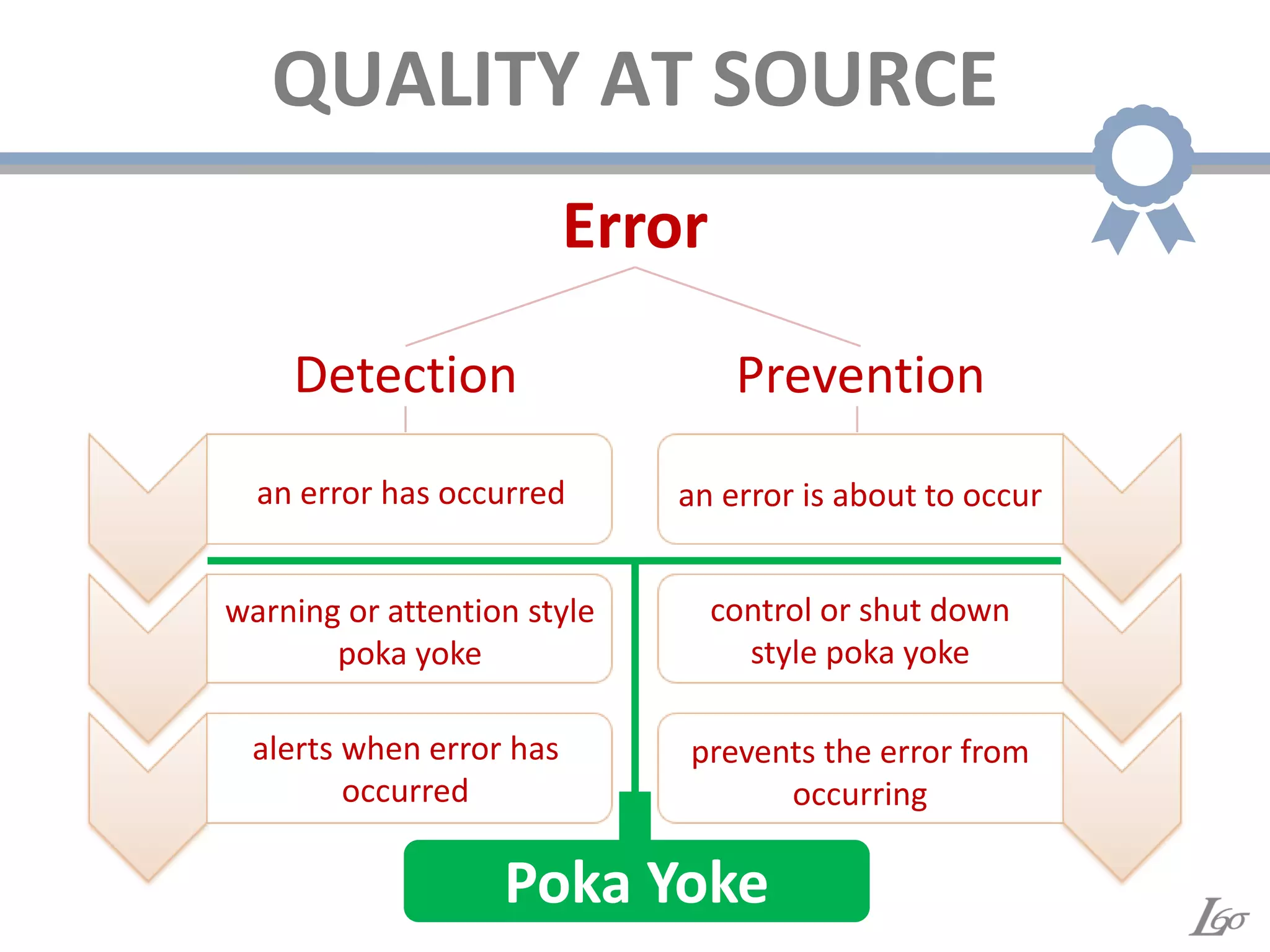 Quality at Source: Poka Yoke | PDF