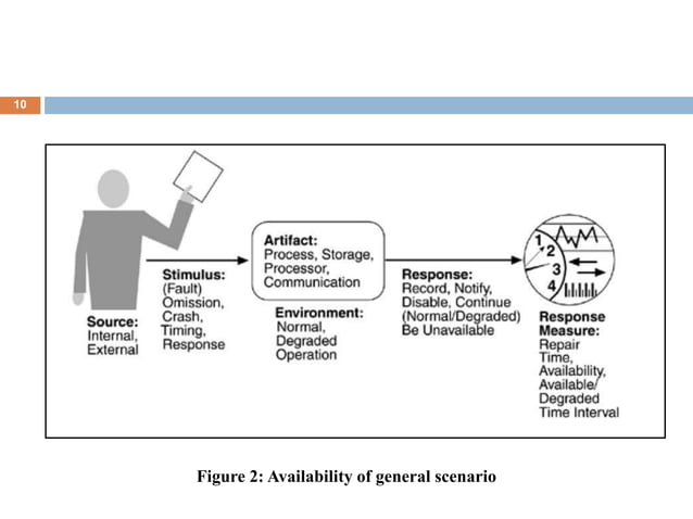 Quality attributes in software architecture | PPTX | Operating Systems ...