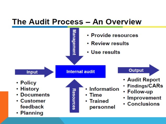 Quality audit slideshare | PPT