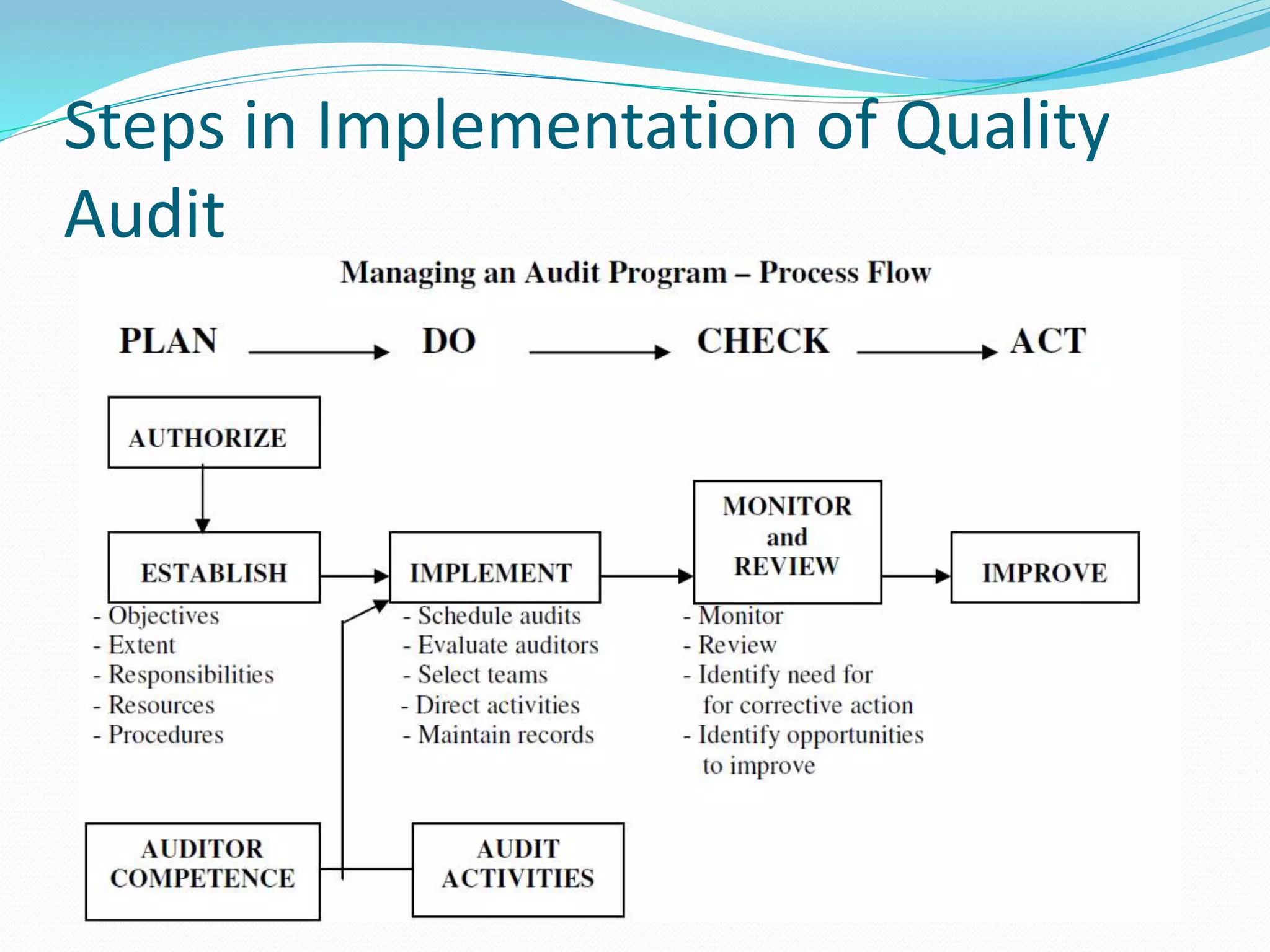 Quality audit | PPTX