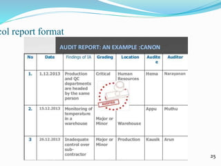 Quality audit plan | PPTX