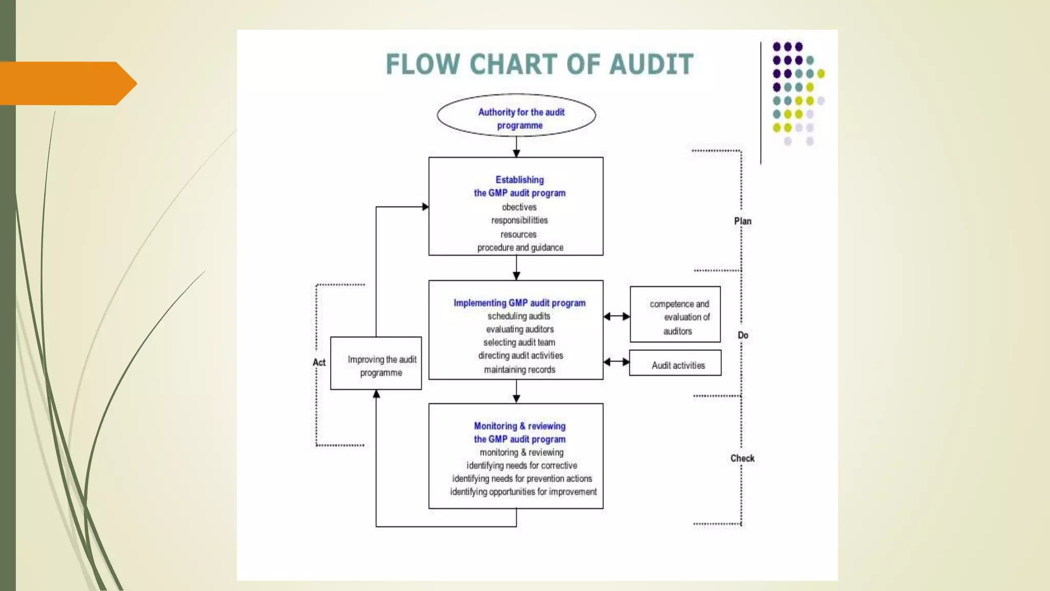 Quality audits | PPT