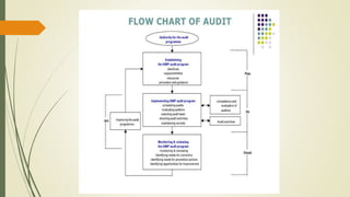Quality audits | PPT