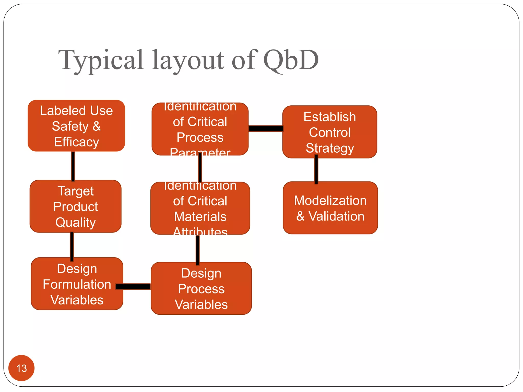 Quality by Design (QbD) | PPTX