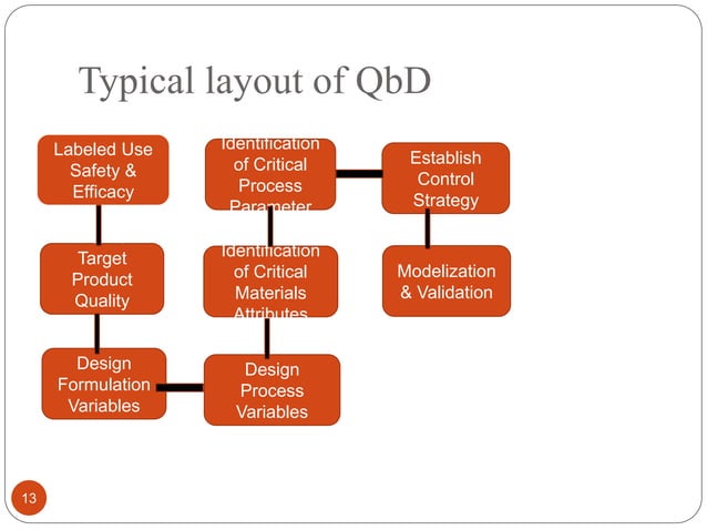 Quality by Design (QbD) | PPTX