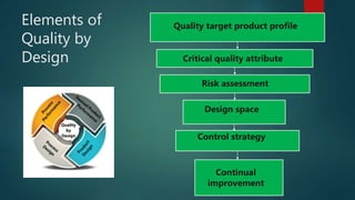 Quality by Design | PPTX | Pharmaceutical Industry | Industries