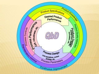 Quality by design | PPTX