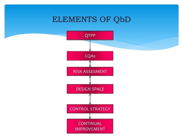 Quality by design | PPTX | Pharmaceutical Drugs | Medical Health