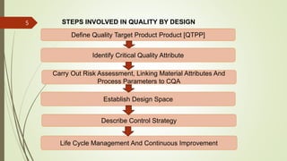 QUALITY BY DESIGN IN PHARMACEUTICALS.pptx