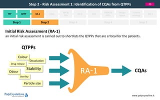 Quality by design for Pharmaceutical Industries: An introduction | PPT