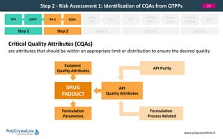 Quality by design for Pharmaceutical Industries: An introduction | PPT