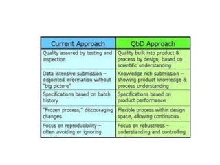 Quality by design (QbD) | PPTX