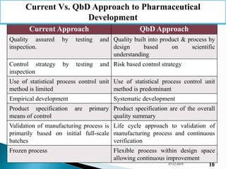 Quality by design (qbd) | PPTX