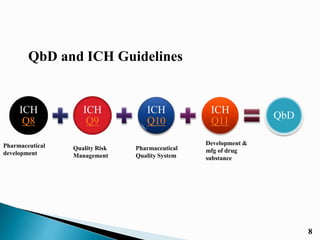 Quality by design (qbd) | PPT