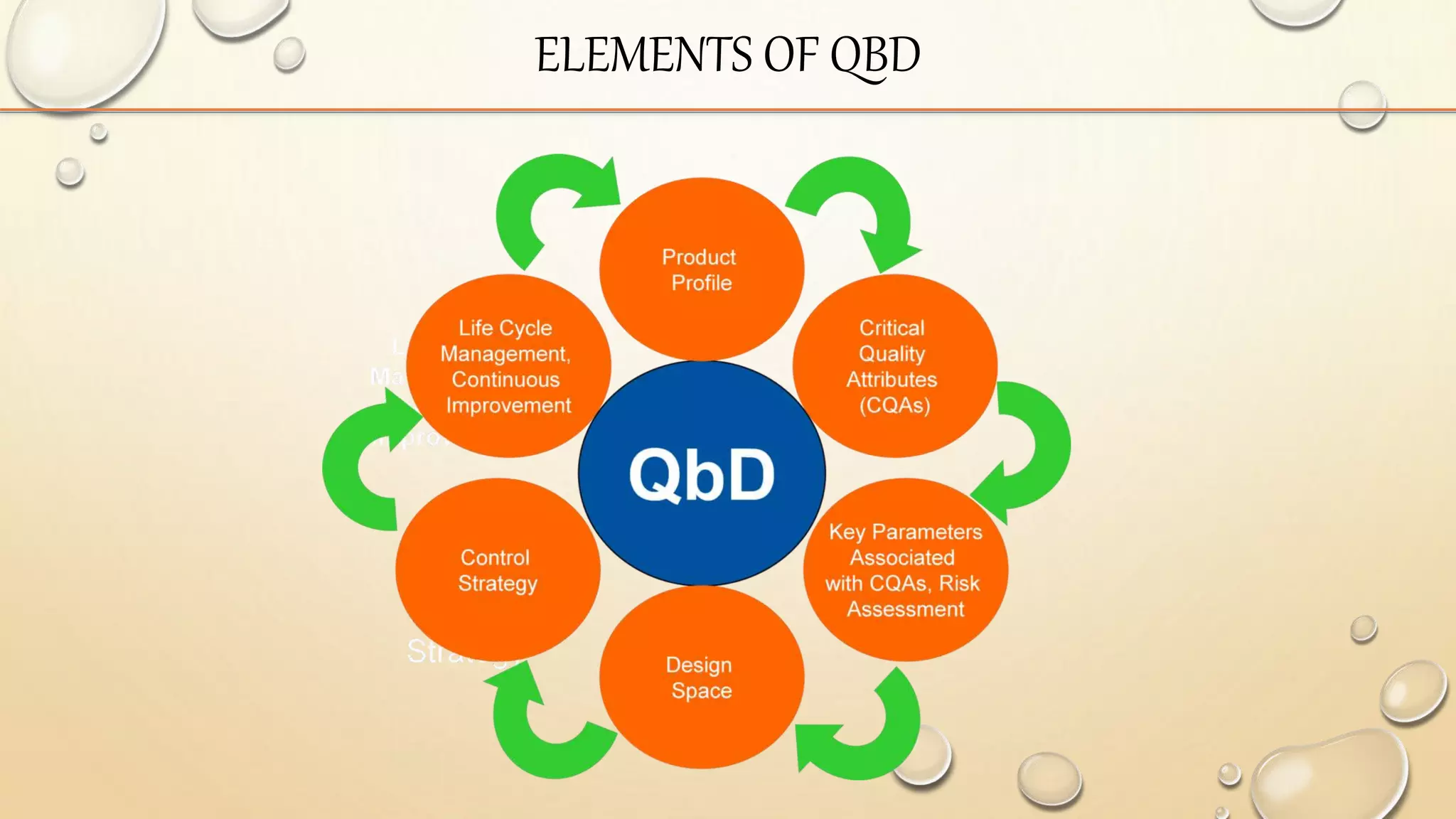 Quality by design (QbD) and process analytical technology (PAT) | PPTX