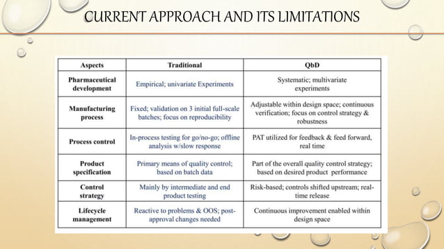 Quality by design (QbD) and process analytical technology (PAT) | PPTX