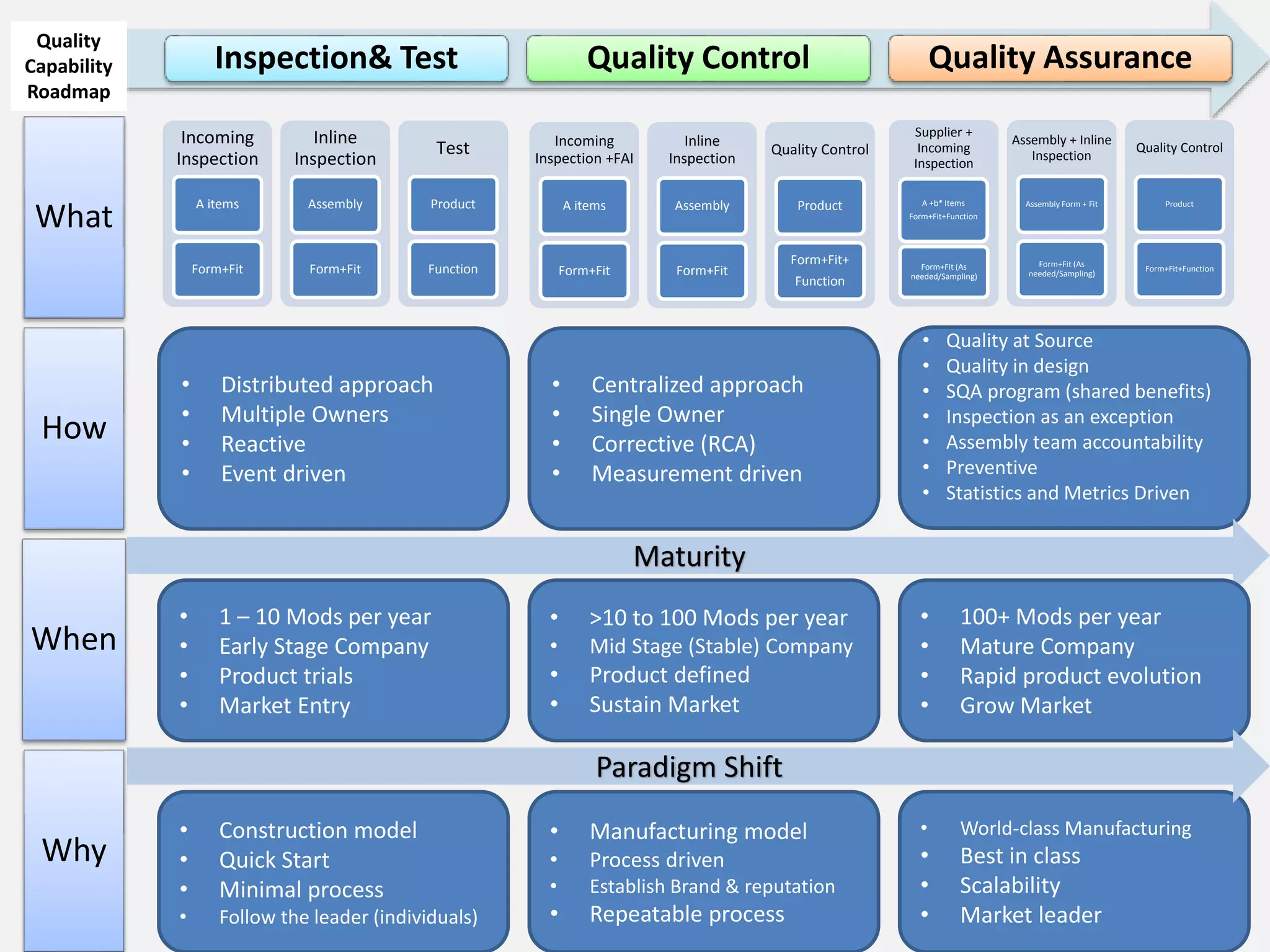 Quality capability roadmap | PPTX