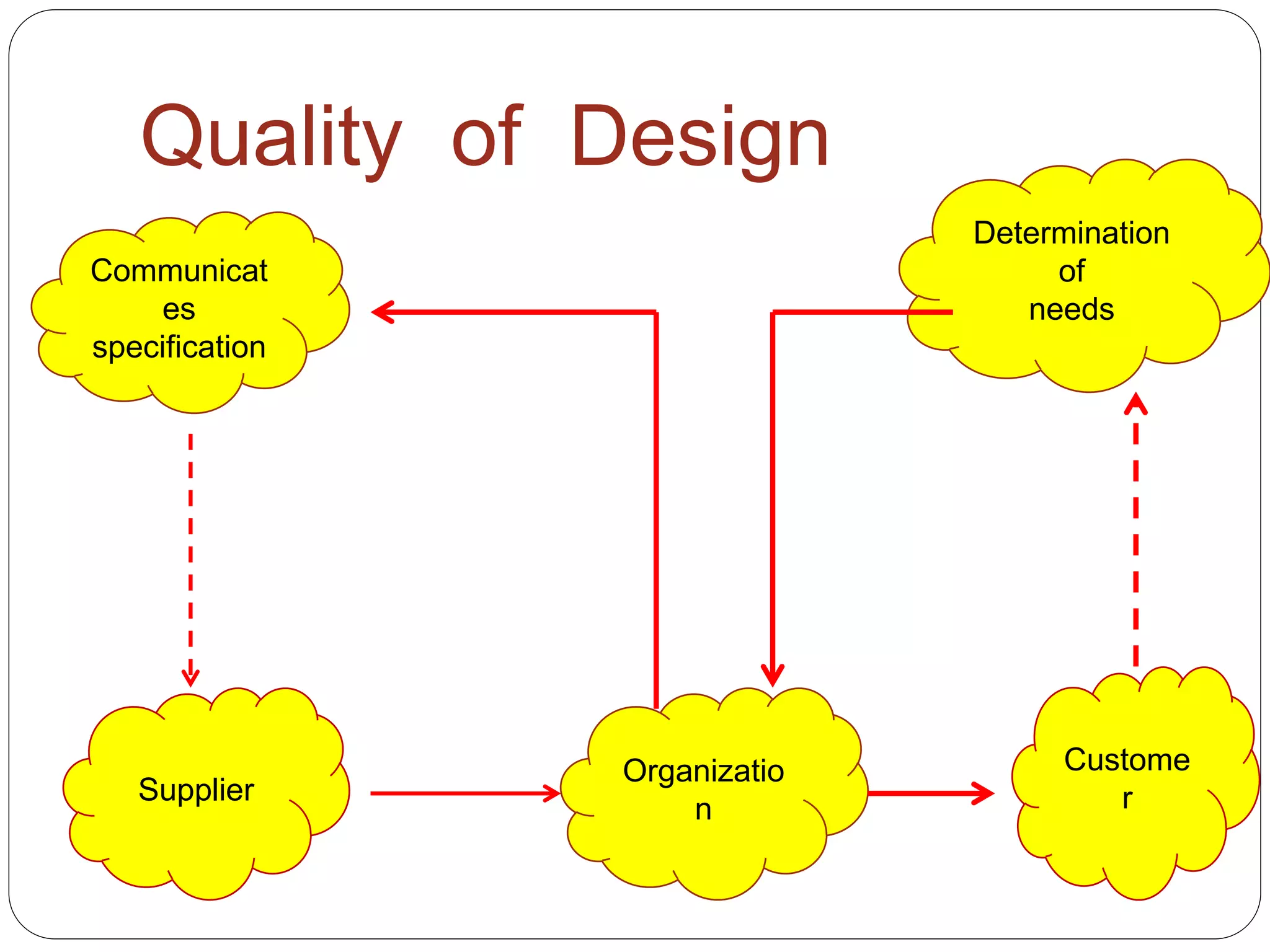 Quality , Meaning of Quality | PPTX