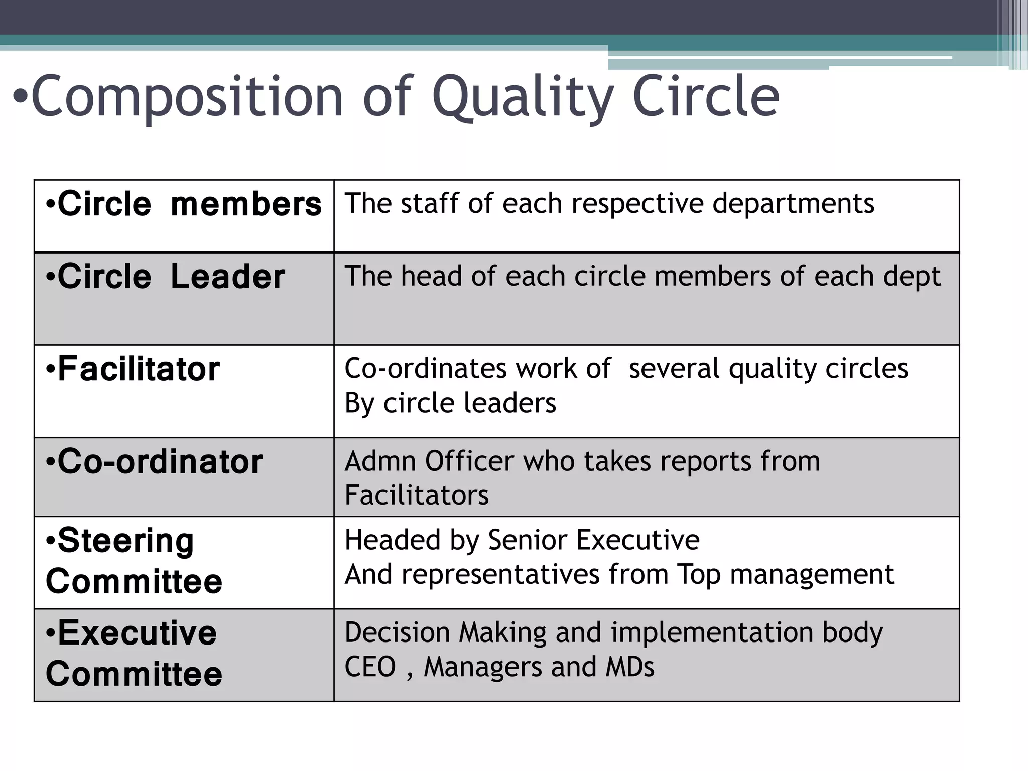 Quality circle | PPTX