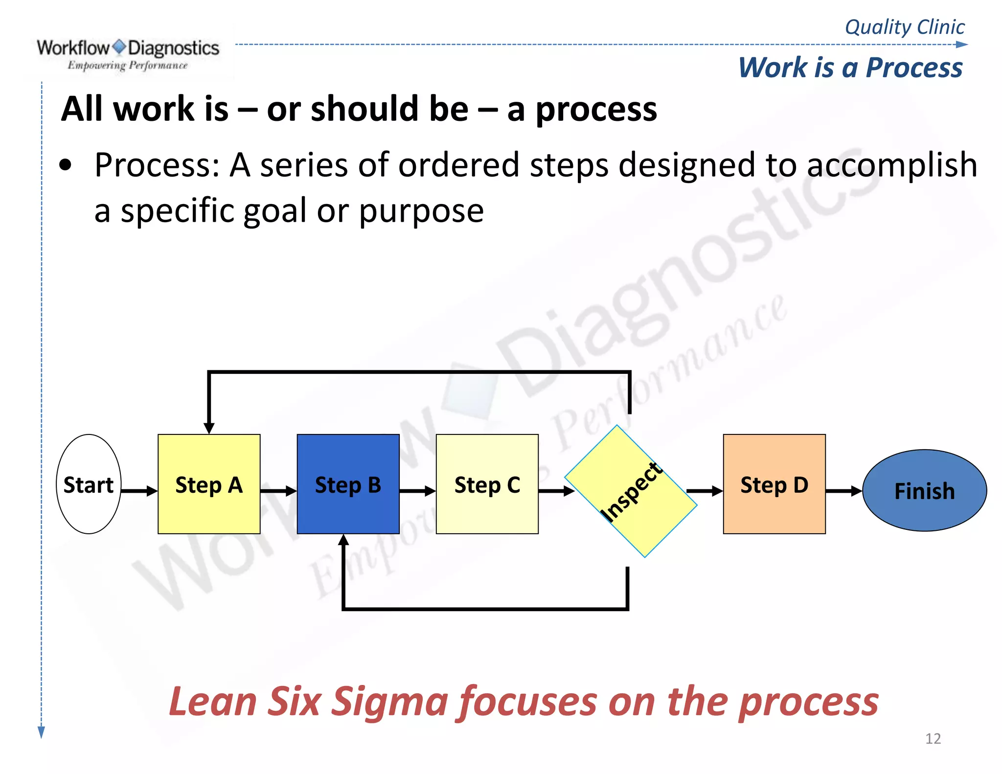 Quality Clinic - Lean Six Sigma Fundamentals Training - Sample | PDF