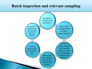 Quality Control in Pharmaceutical Industry | PPTX