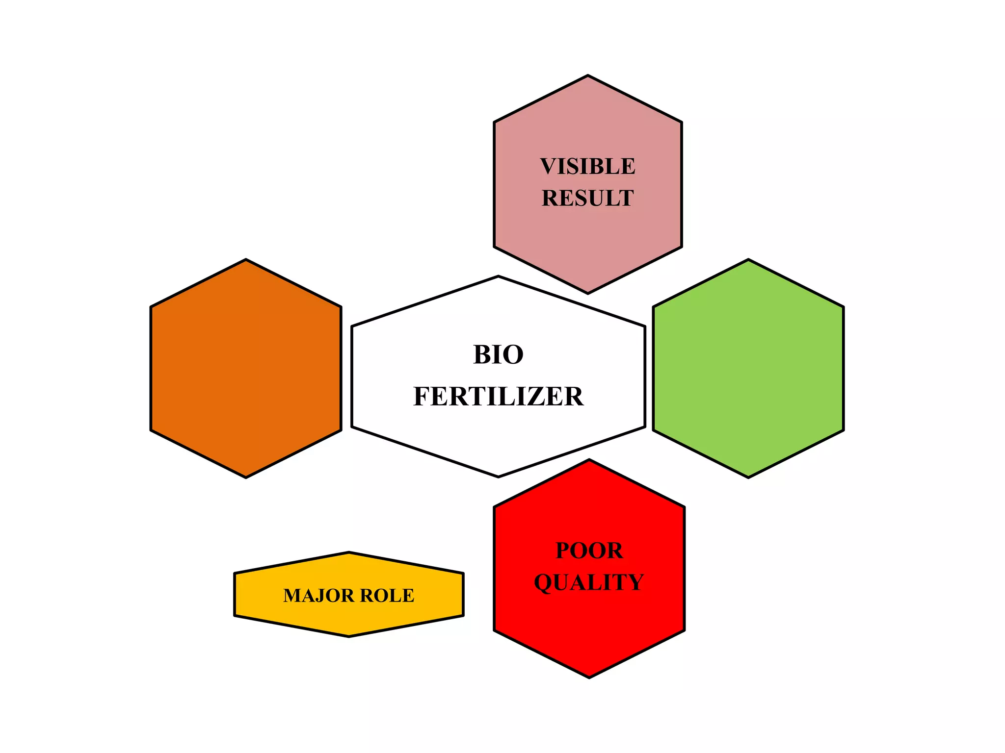 Quality control and constraints in biofertilizer production technology ...