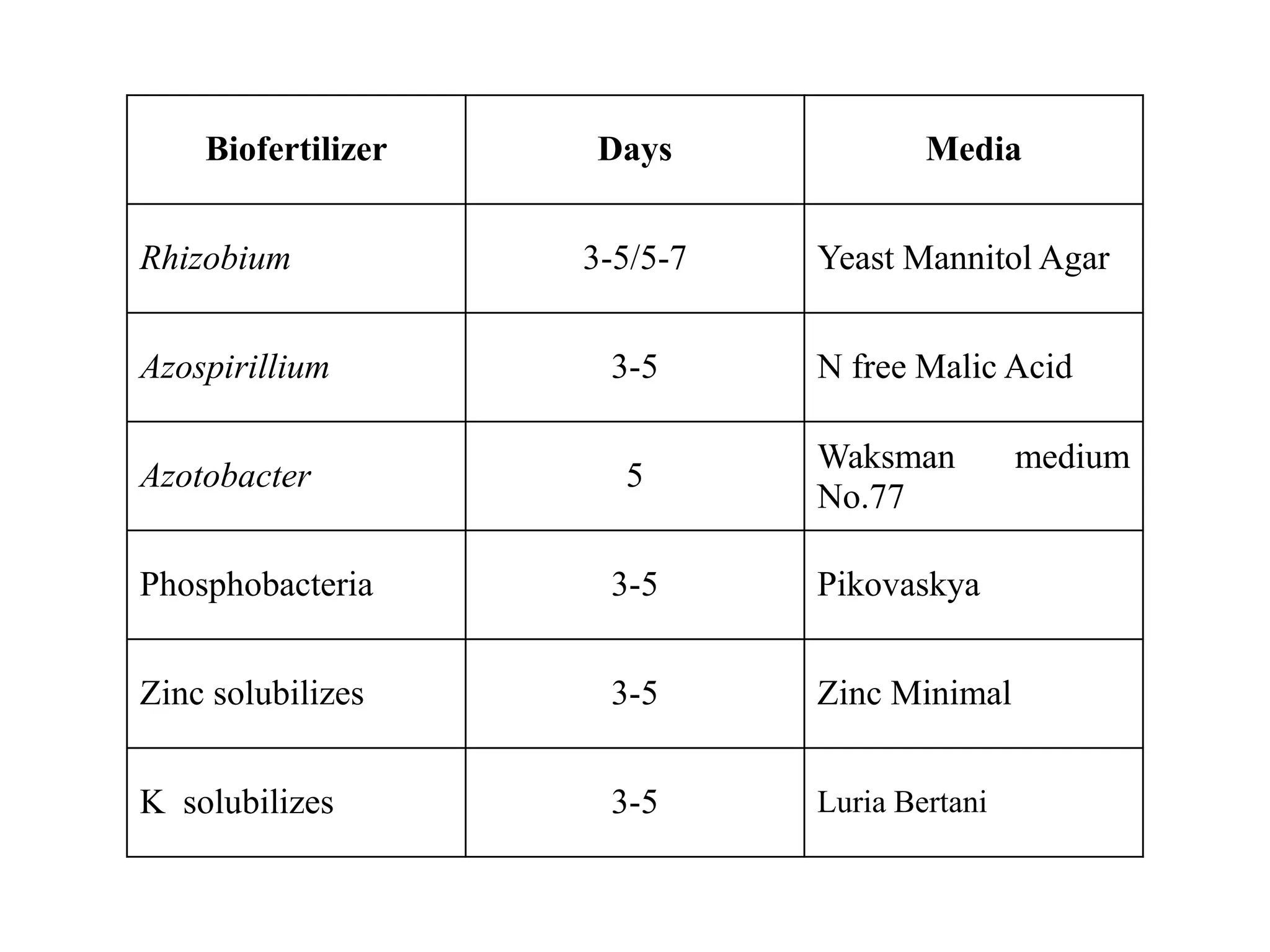 Quality control and constraints in biofertilizer production technology ...