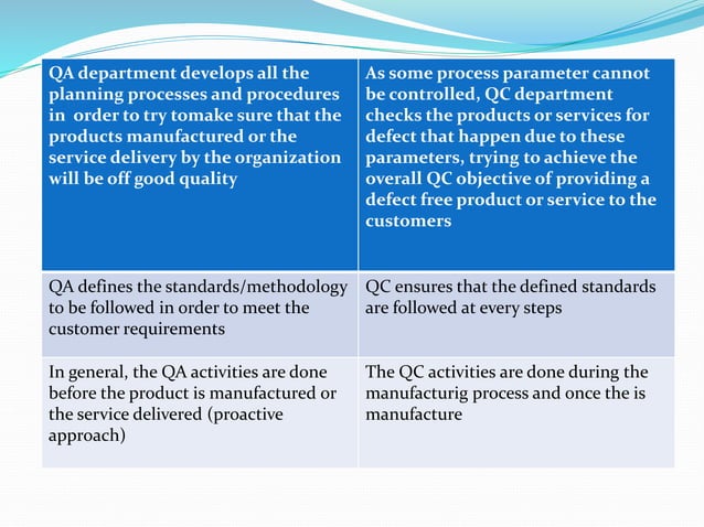 Quality control and quality assurance | PPTX | Business | Business and ...
