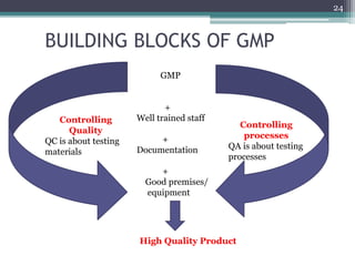 Quality control and quality assurance | PPTX