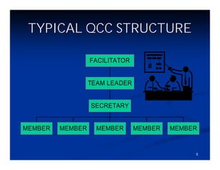 Quality control circle (qcc)