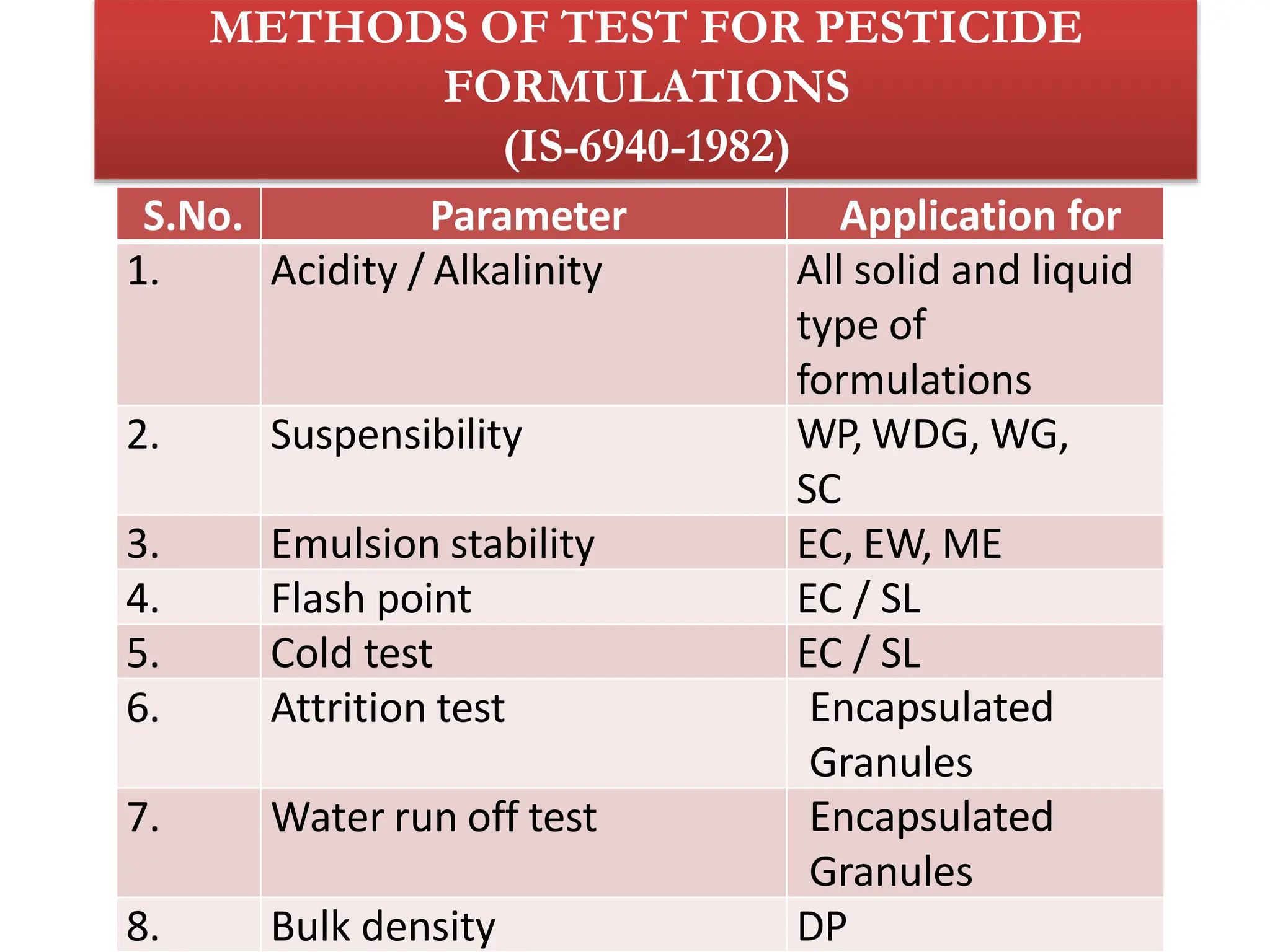 Quality Control For Pesticide Formulation Products PG2345.pptx