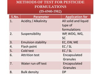 Quality Control For Pesticide Formulation Products PG2345.pptx
