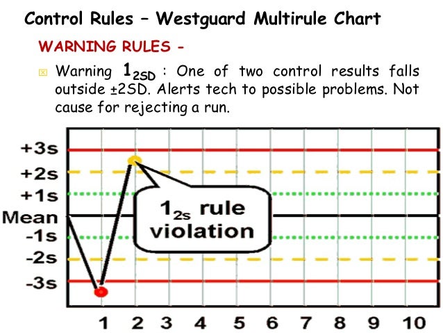 Quality control in clinical biochemistry