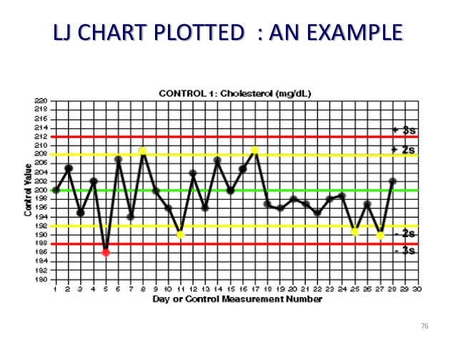 Quality control in clinical laboratory