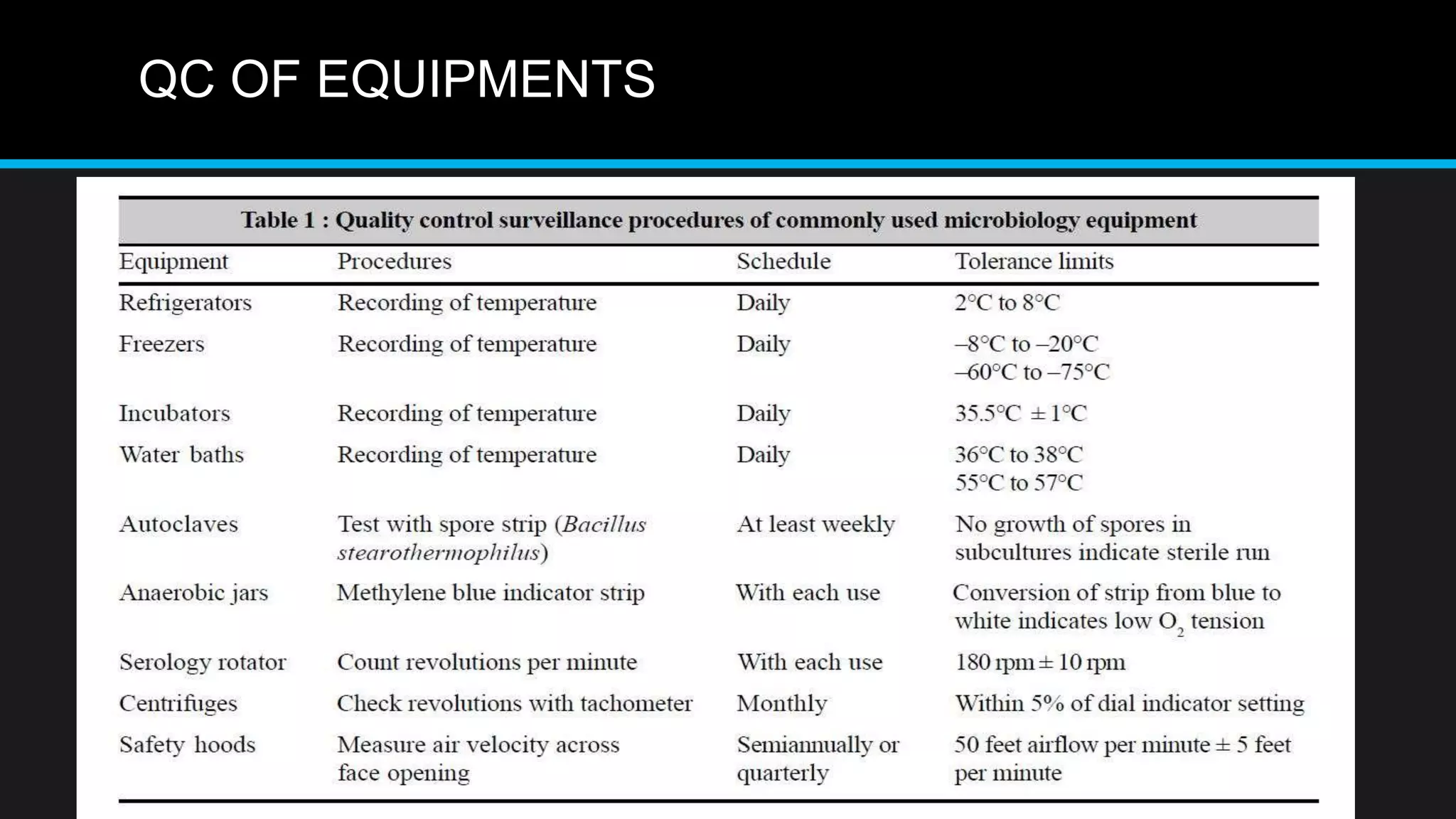 Quality control in microbiology | PPTX