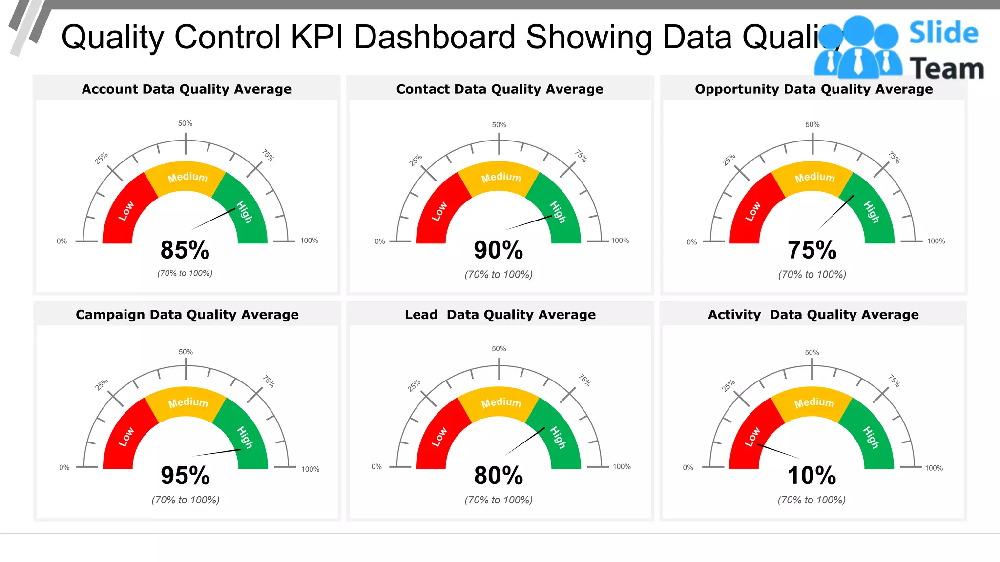 Quality Control KPI Dashboard Showing Data Quality | PDF