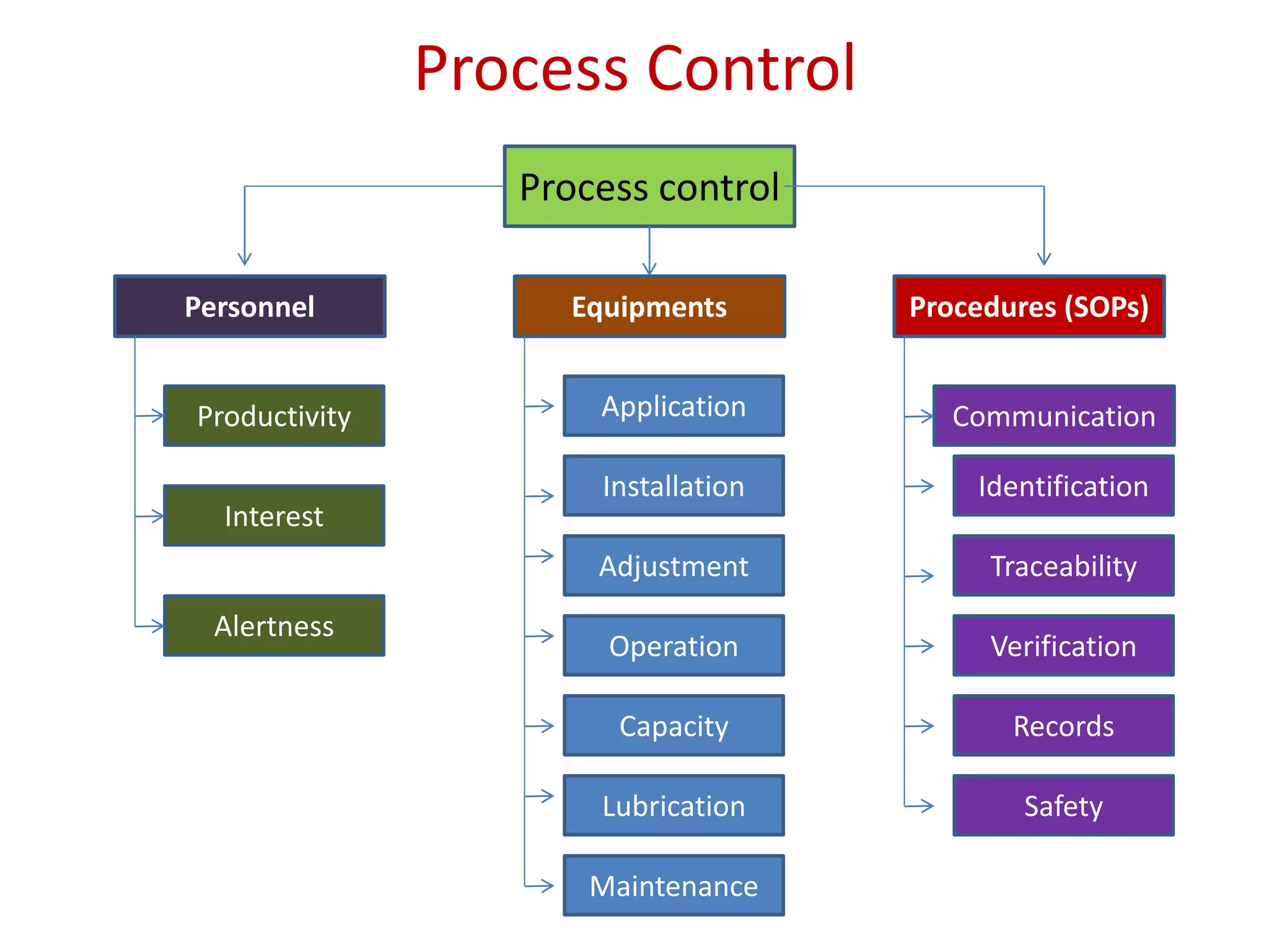 Quality control in poultry feed manufacturing | PPTX