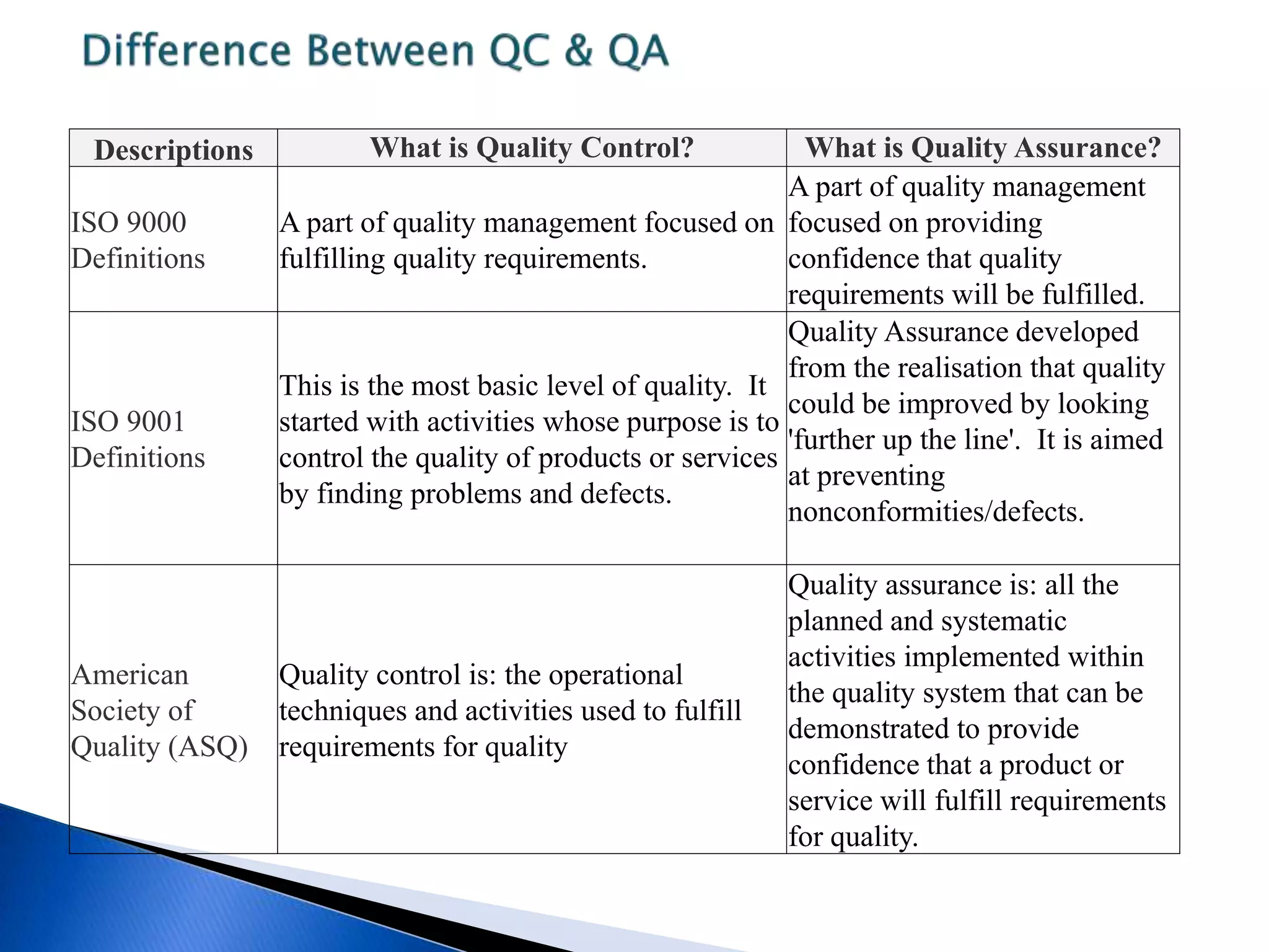 Quality control vs Quality assurance | PPTX