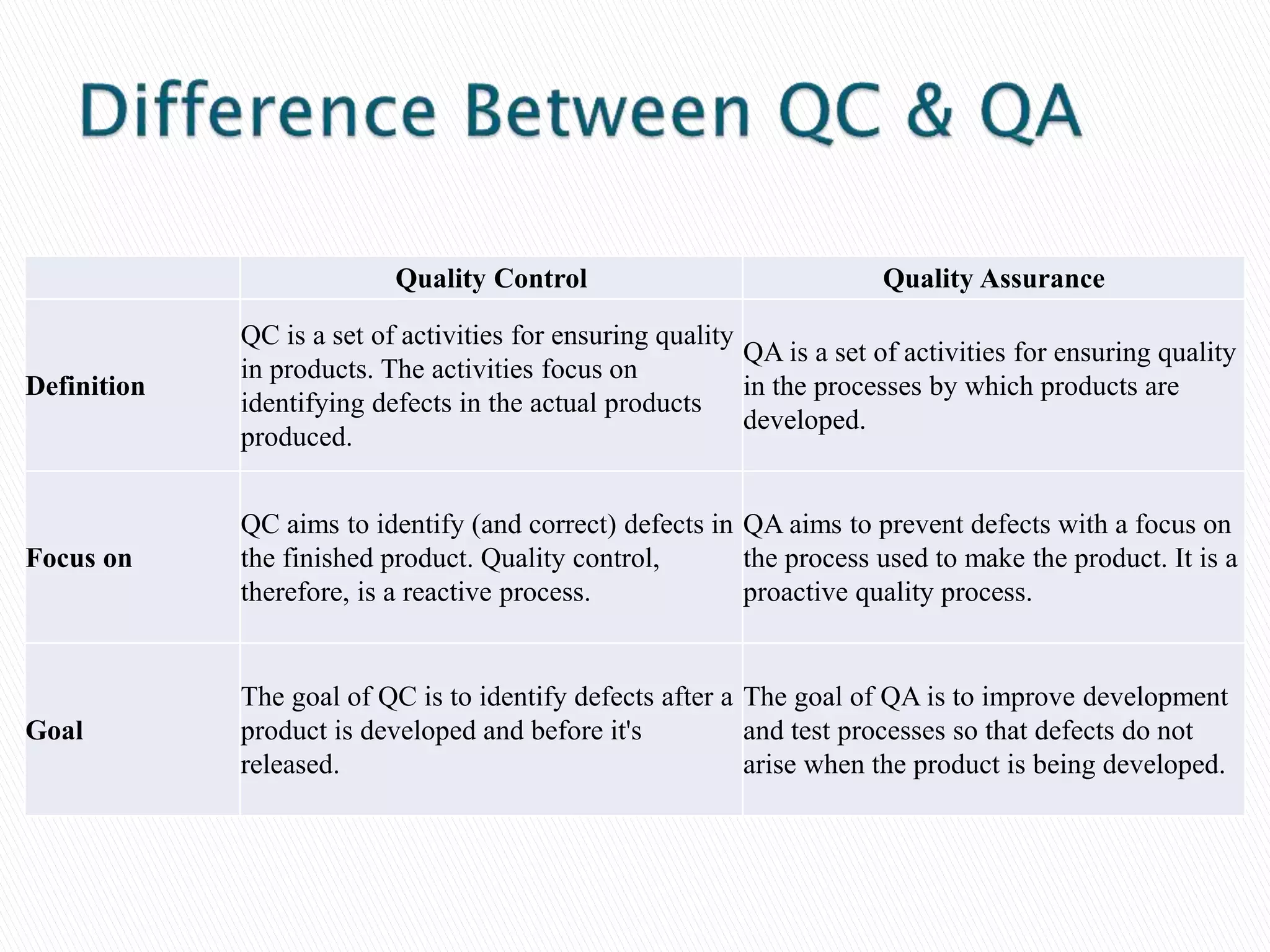 Quality control vs Quality assurance | PPTX