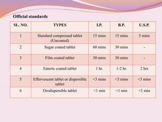 Quality control test of tablets | PPTX