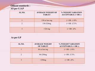 Quality control test of tablets | PPTX